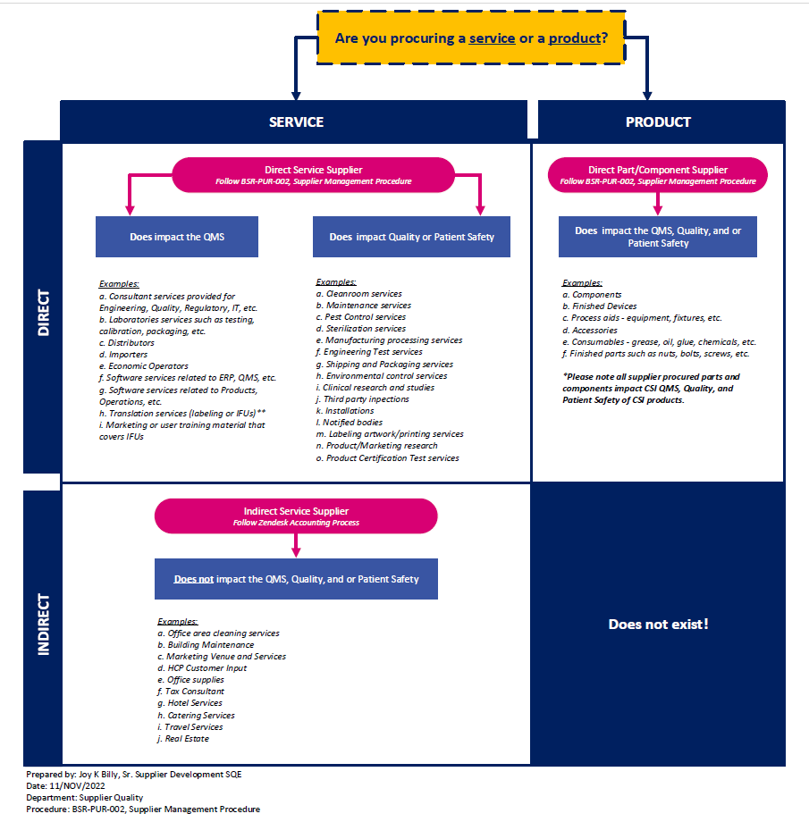 The difference between a direct and indirect vendor – CooperSurgical
